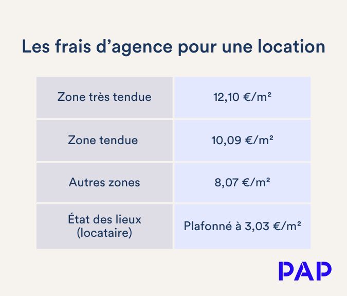Frais d'agence immobilière en location : comment les calculer ? | PAP