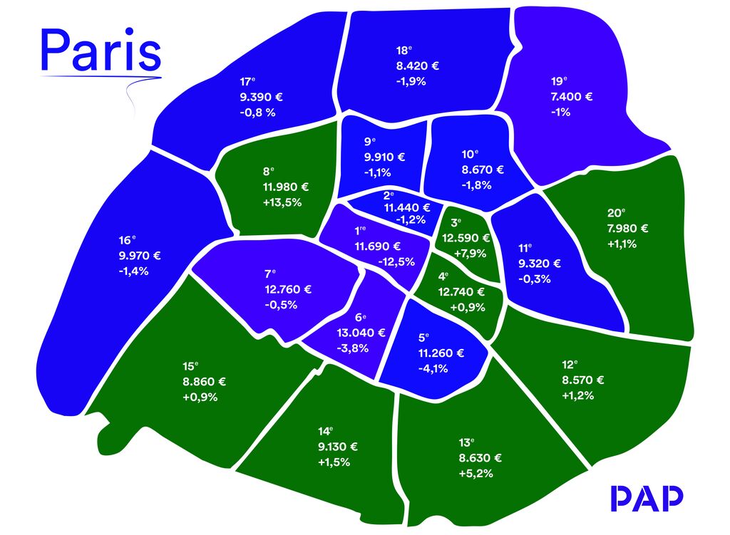 Paris : en 2025, les prix baissent dans 12 arrondissements | PAP